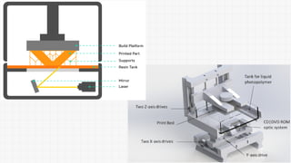 Comprehensive Guide to 3D Printing with SLA (Stereolithography ...