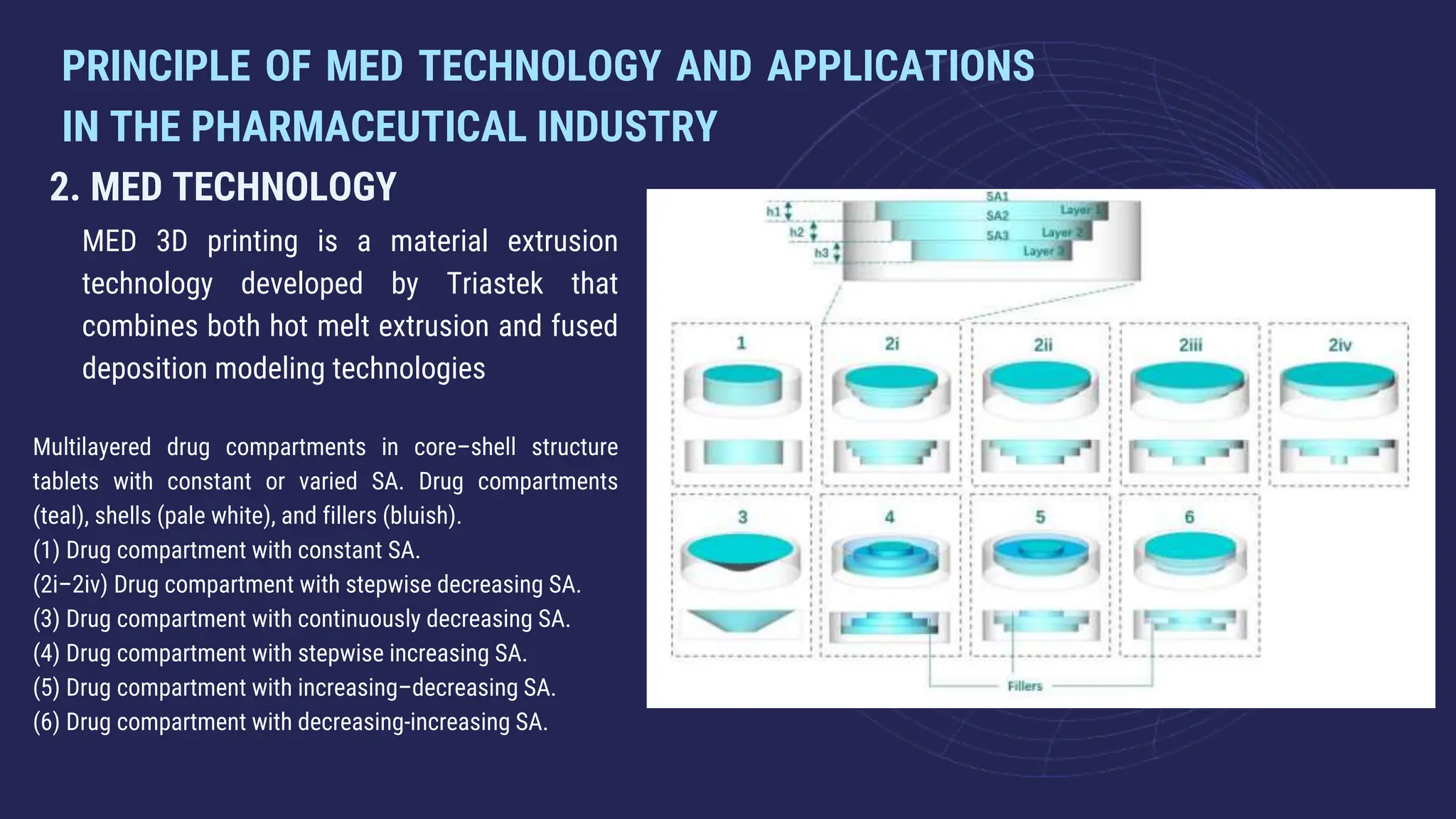 3D PRINTING TECHNOLOGY AND APPLICATIONS IN PHARMACEUTICAL INDUSTRY.pptx