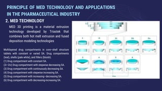 3D PRINTING TECHNOLOGY AND APPLICATIONS IN PHARMACEUTICAL INDUSTRY.pptx