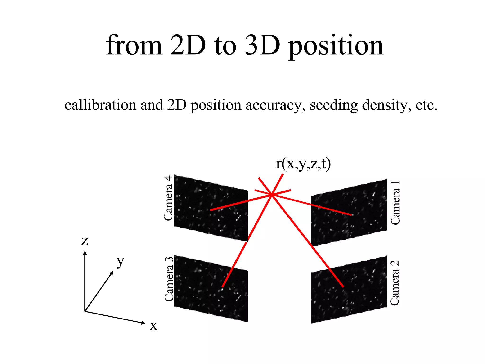 3D-PTV - Particle Tracking Velocimetry | PPT