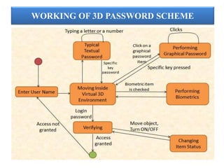 3D PASSWORD SEMINAR | PPTX