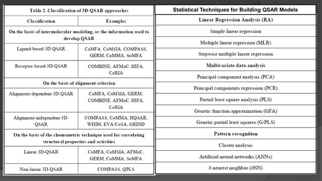 3 D QSAR Approaches and Contour Map Analysis | PPTX