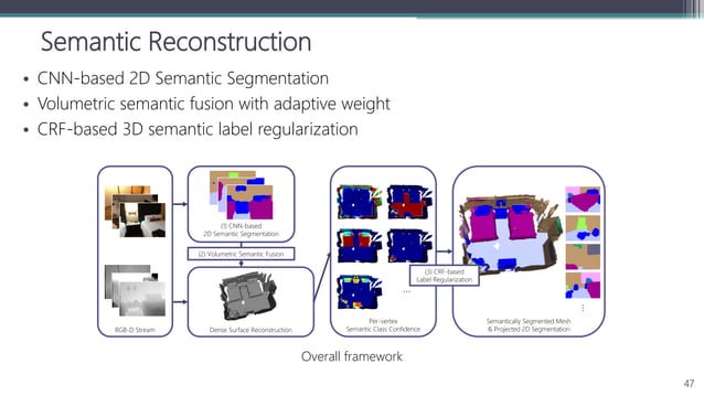 Color And 3d Semantic Reconstruction Of Indoor Scenes From Rgb D Stream Ppt