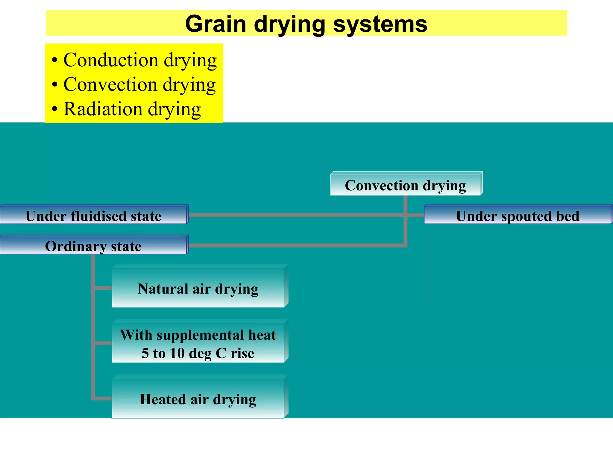 3 Drying Types Dryers.ppt