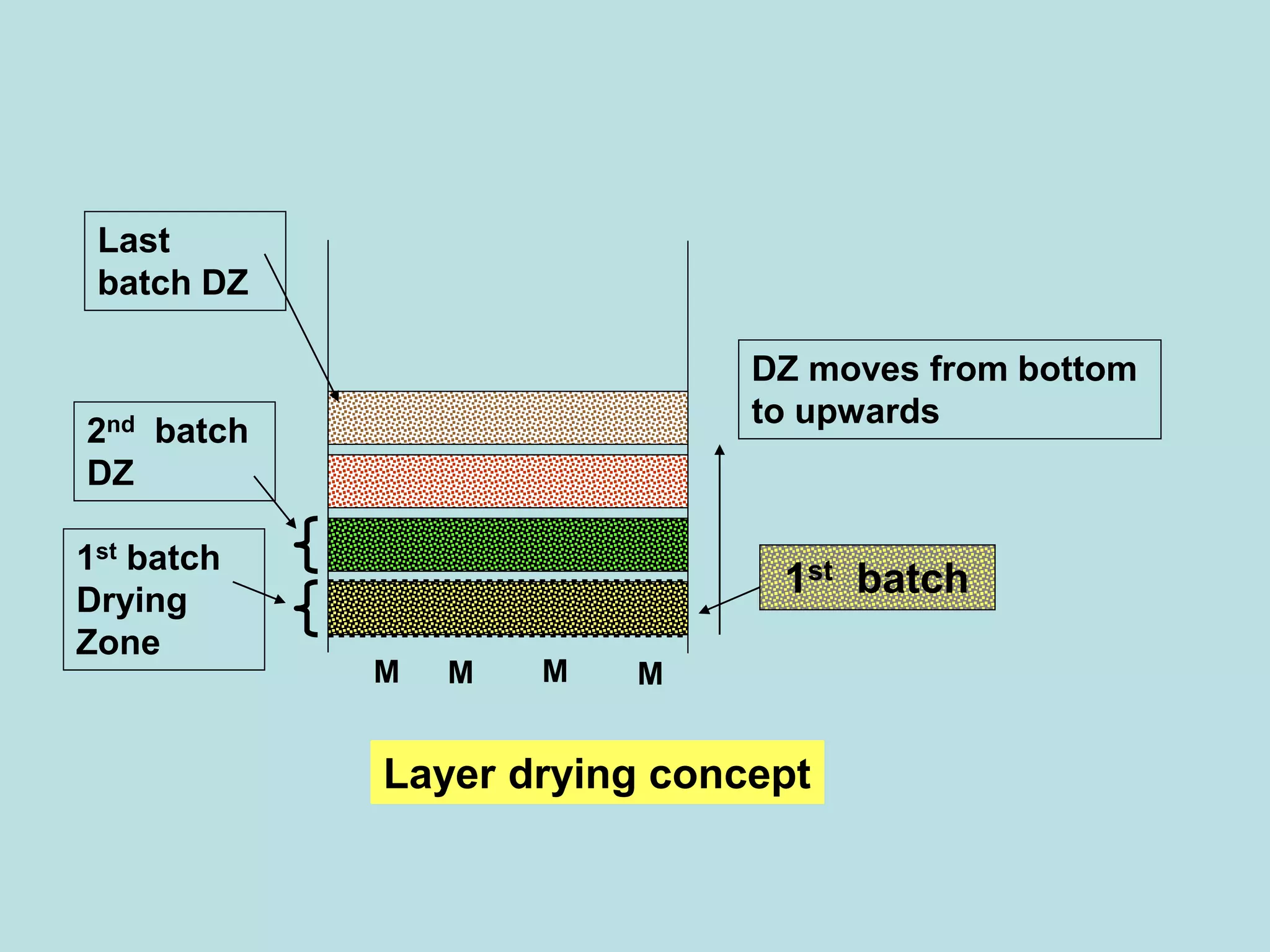 3 Drying Types Dryers.ppt