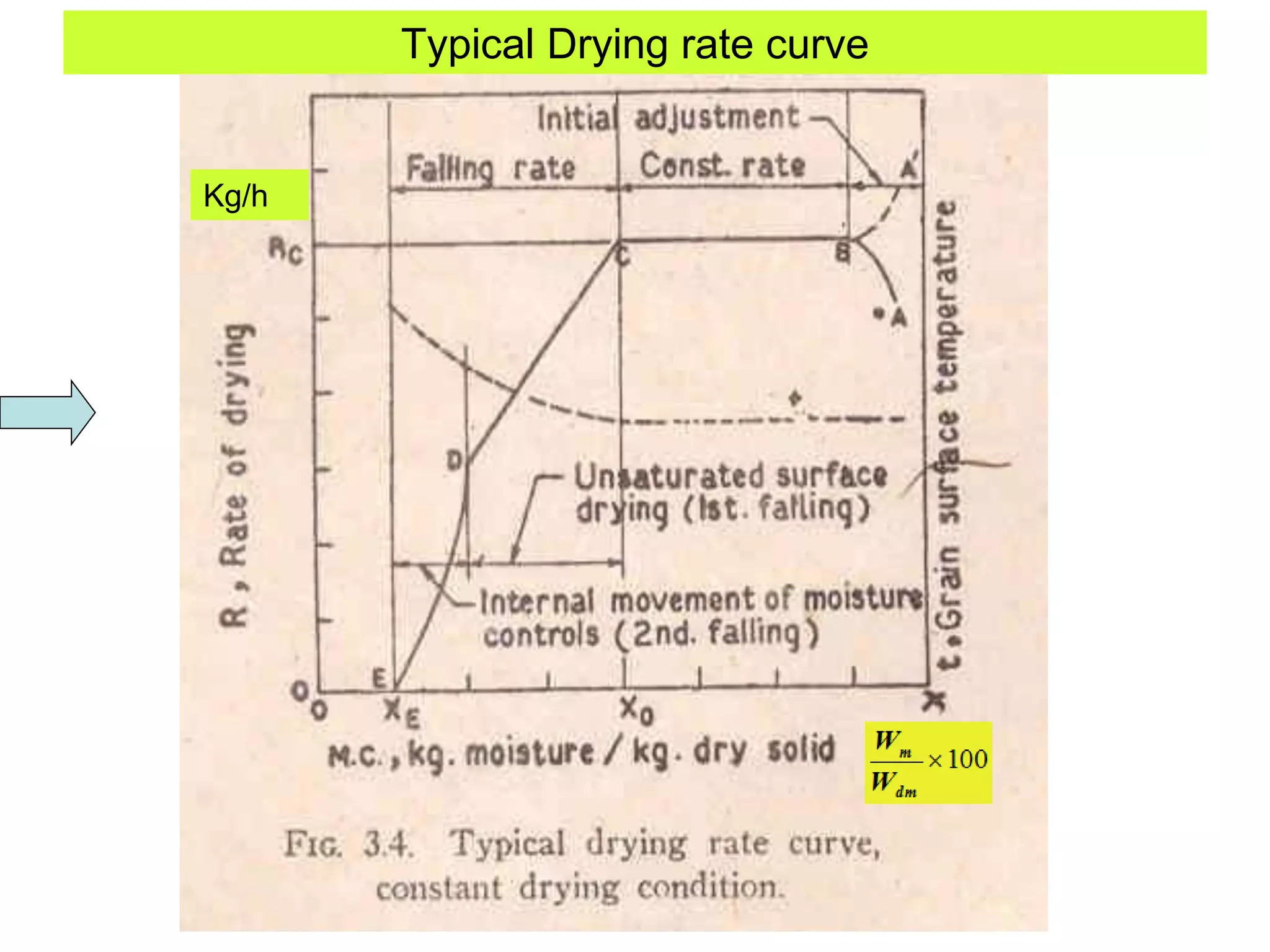 3 Drying Types Dryers.ppt
