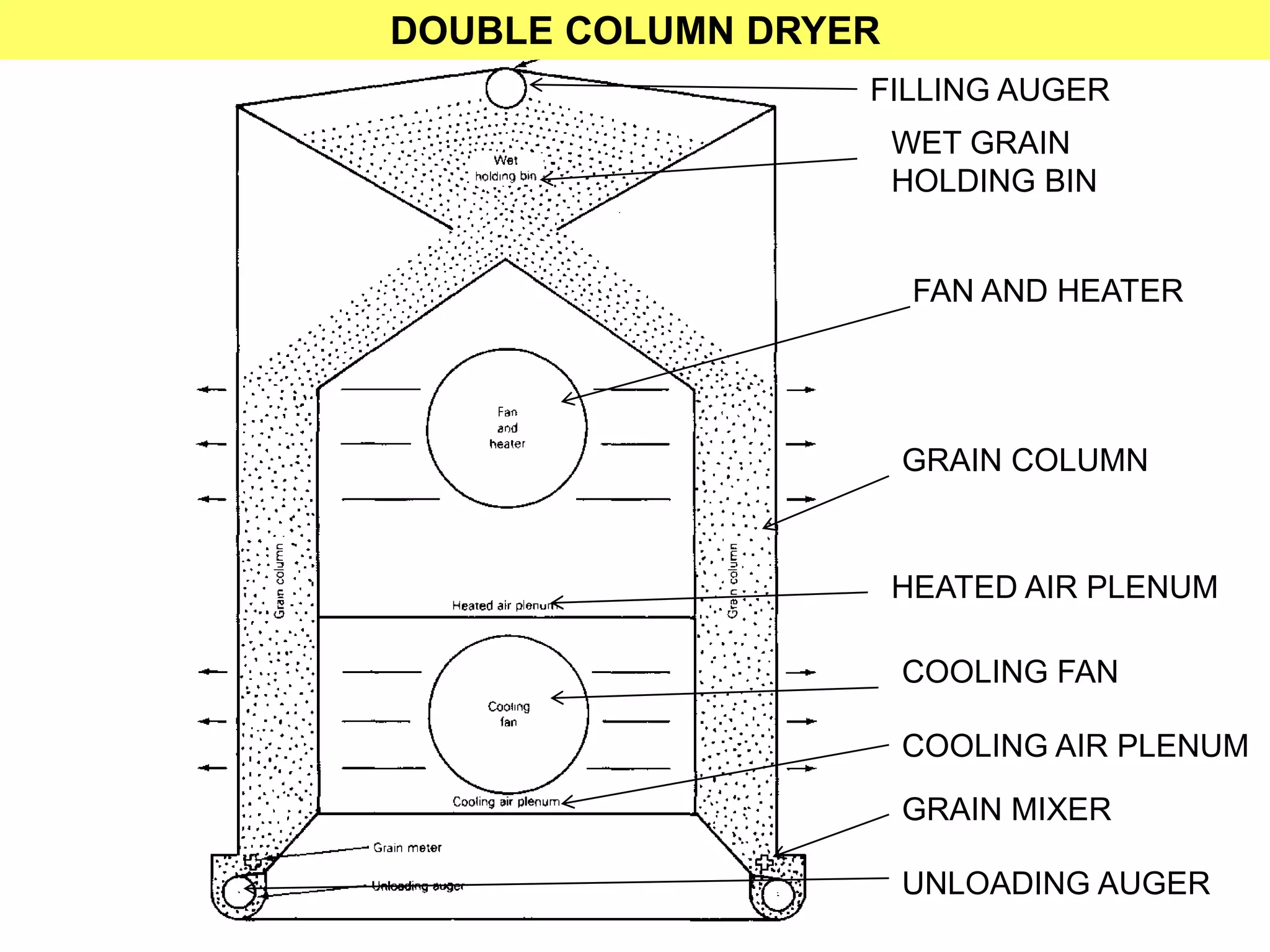 3 Drying Types Dryers.ppt