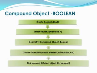 3 d spline and compound modeling (mei 2013) | PPT