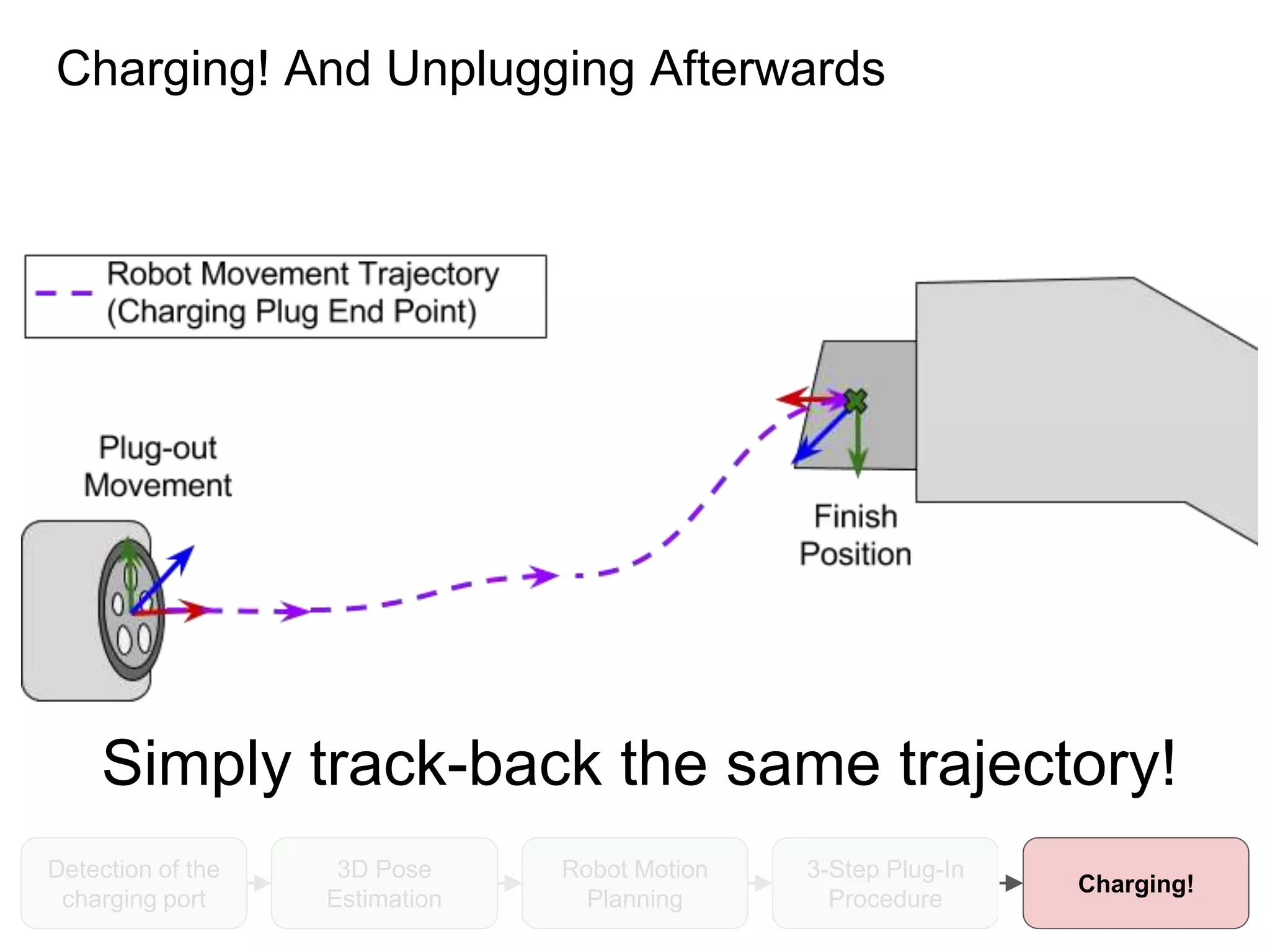 3D Vision Guided Robotic Charging Station for Electric and Plug-In ...