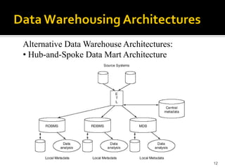 3 dw architectures | PPT