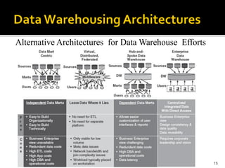 3 dw architectures | PPT