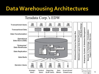 3 dw architectures | PPT