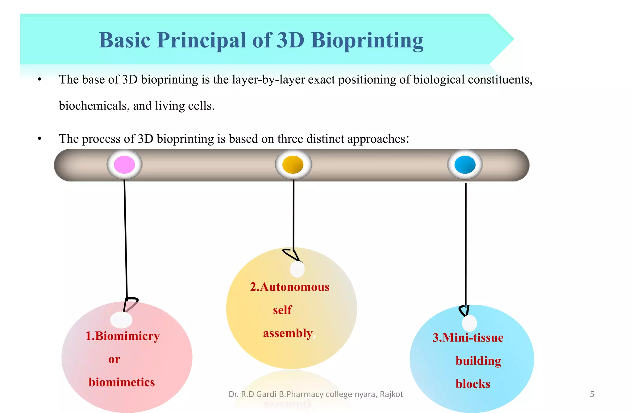 3D BIOPRINTING: PRINCIPLE, TECHNIQUES AND IT’S APPLICATION IN HUMAN ...