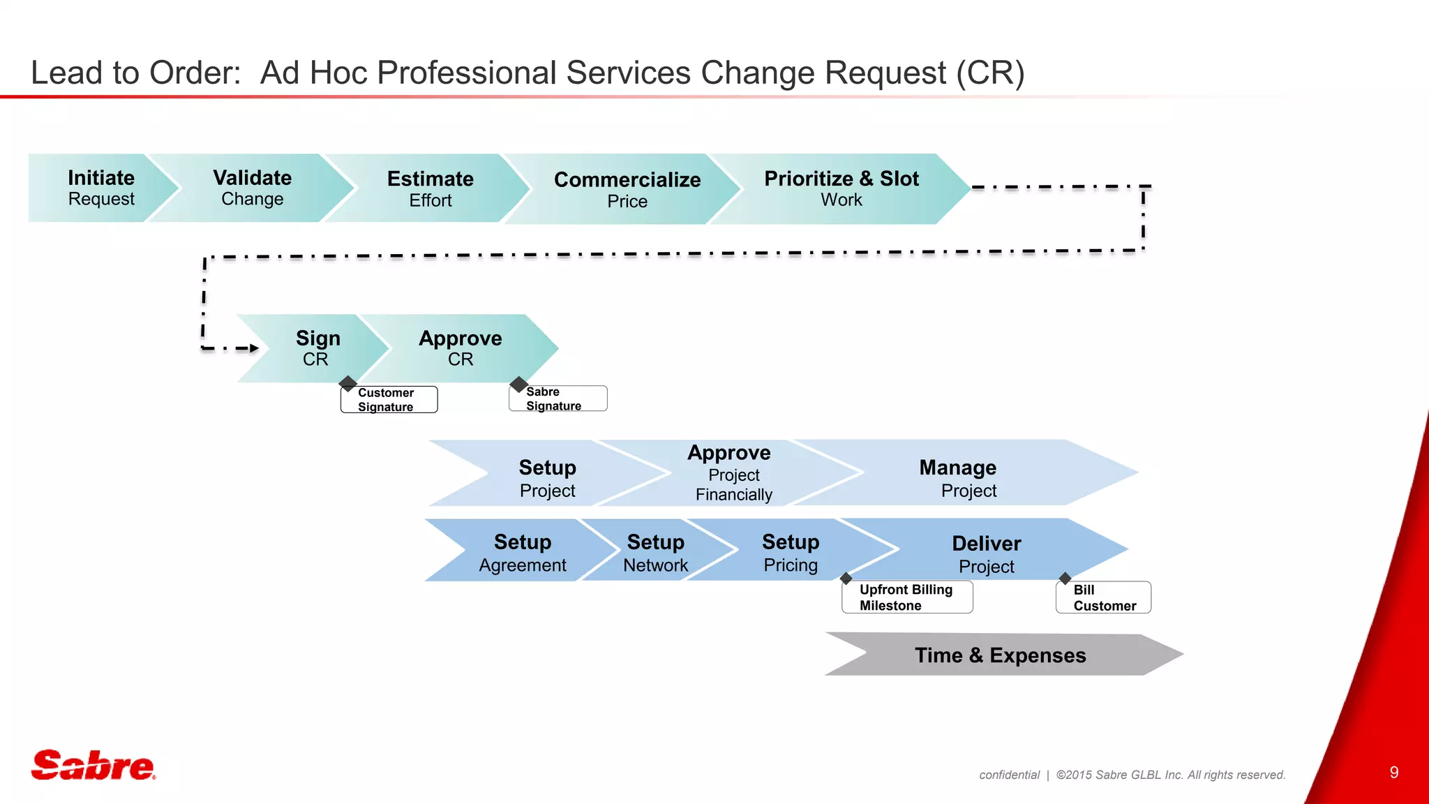 AS Lead to Cash Highlevel Process FlowWIP | PPTX