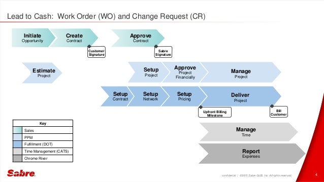 Quote To Cash Process Flow Chart