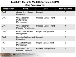 CMMI an Overview | PDF | Business Utilities | Business