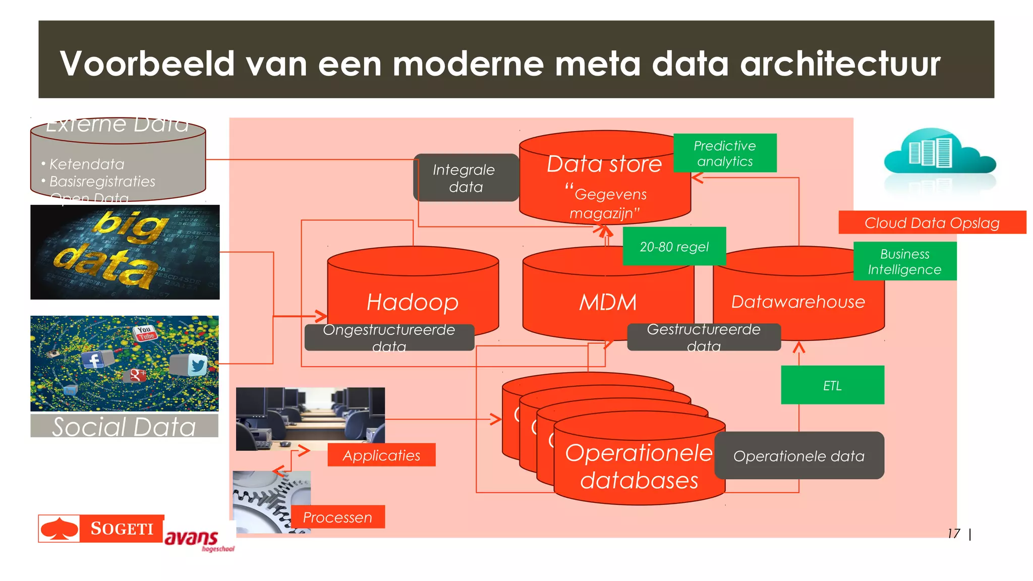 Avans Data verbindende factor | PPT