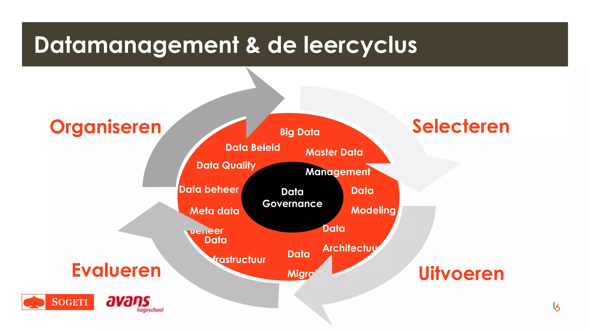 Avans Data verbindende factor | PPT