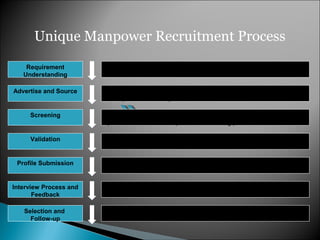 UMP Profile - Linked | PPT