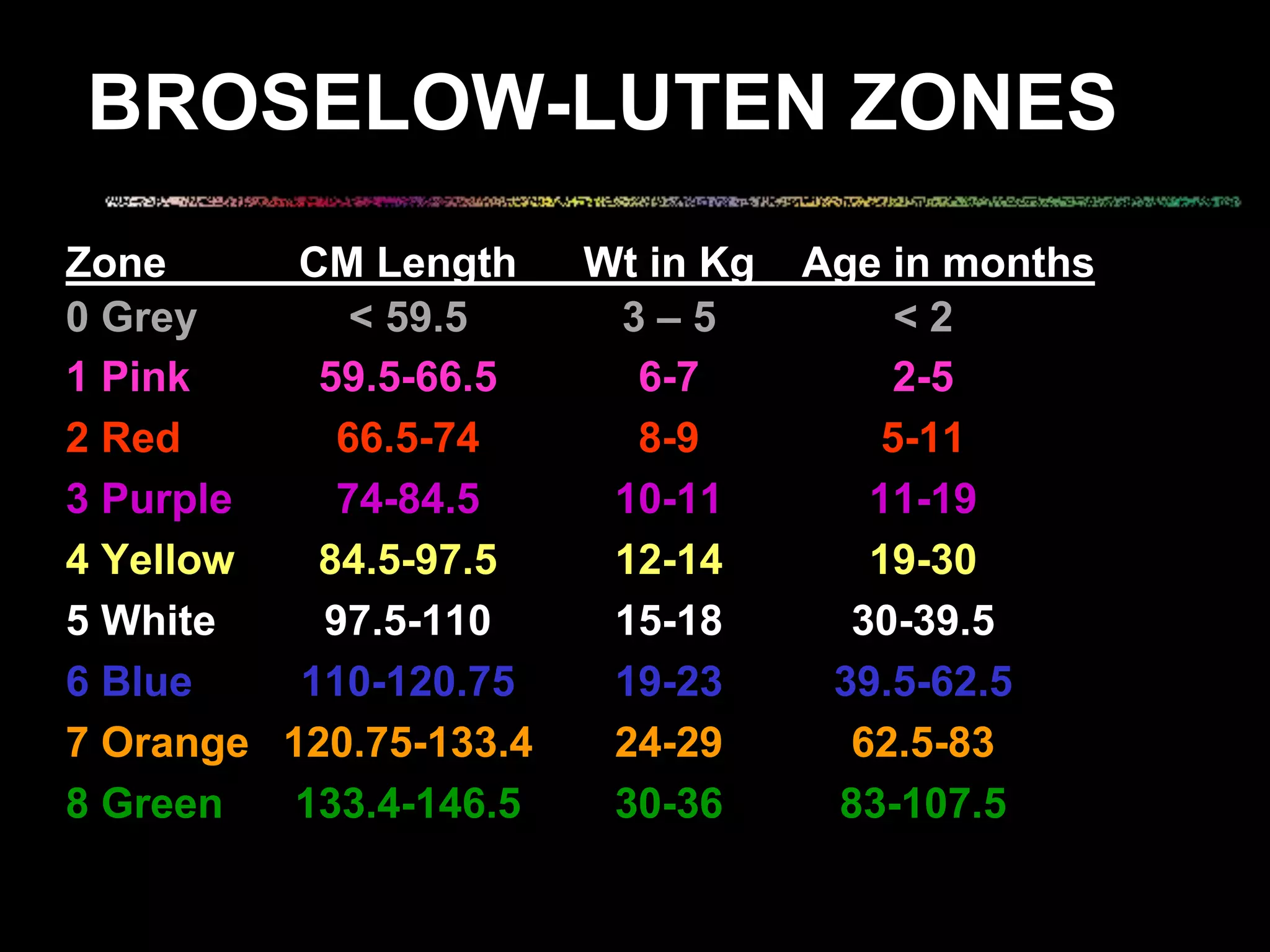 ASSESSING COMPETENCY OF THE BROSELOW-LUTEN PEDIATRIC RESUSCITATION TAPE ...