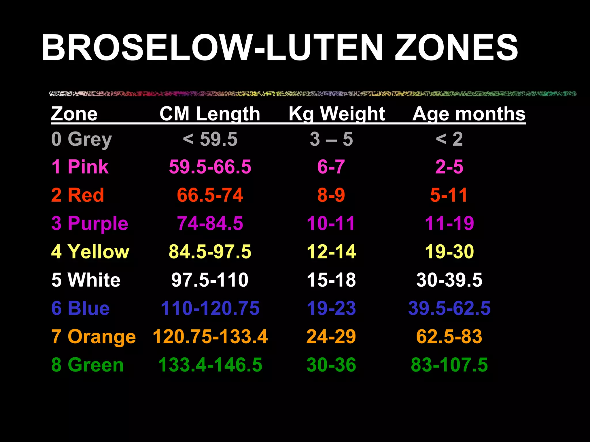ASSESSING COMPETENCY OF THE BROSELOW-LUTEN PEDIATRIC RESUSCITATION TAPE ...