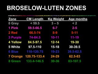ASSESSING COMPETENCY OF THE BROSELOW-LUTEN PEDIATRIC RESUSCITATION TAPE ...