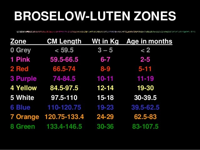 ASSESSING COMPETENCY OF THE BROSELOW-LUTEN PEDIATRIC RESUSCITATION TA…