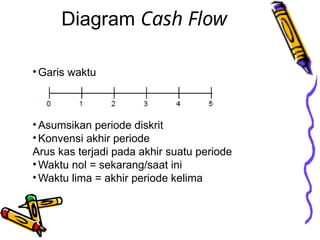 Cash Flow (Bagan Alir) mata kuliah ekonomi teknik.pptx