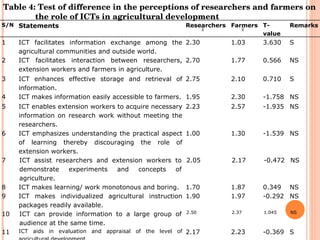 Congruency, accuracy and agreement among researchers, extension workers ...