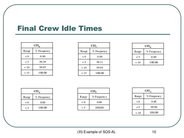Example of repetitive project with probabilistic activity durations