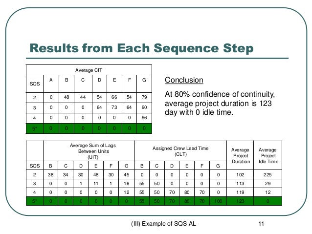 Example of repetitive project with probabilistic activity durations