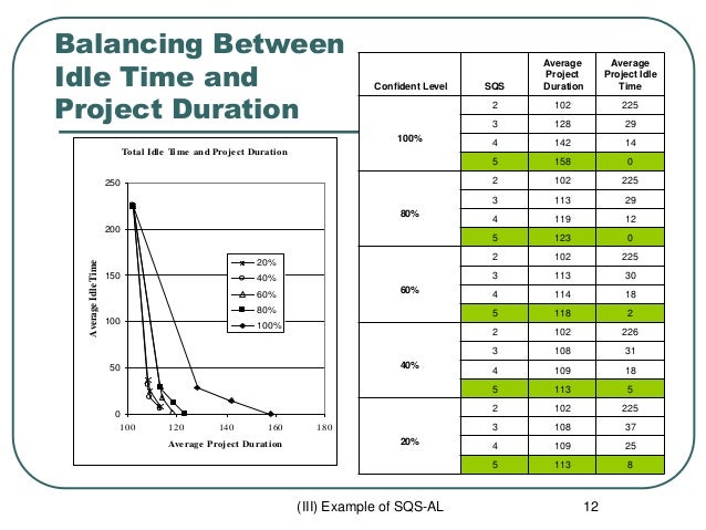 Example of repetitive project with probabilistic activity durations