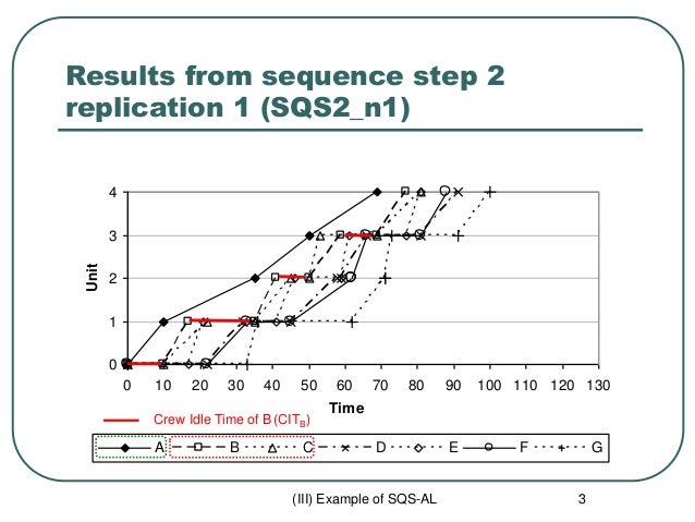 Example of repetitive project with probabilistic activity durations