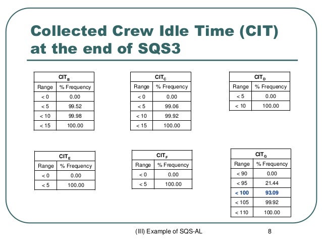 Example of repetitive project with probabilistic activity durations
