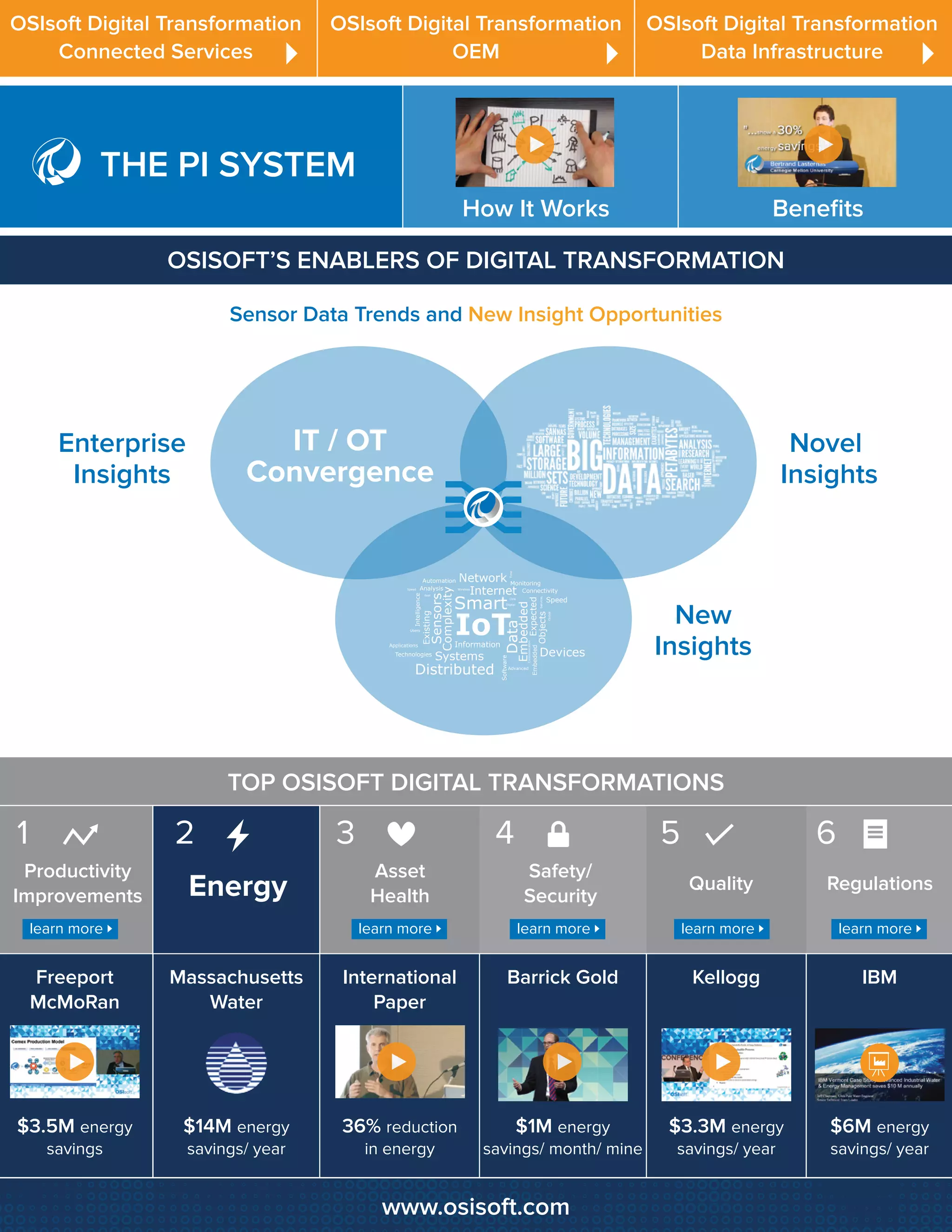 OSIsoft - Pioneers of Digital Transformation | PDF | Information ...