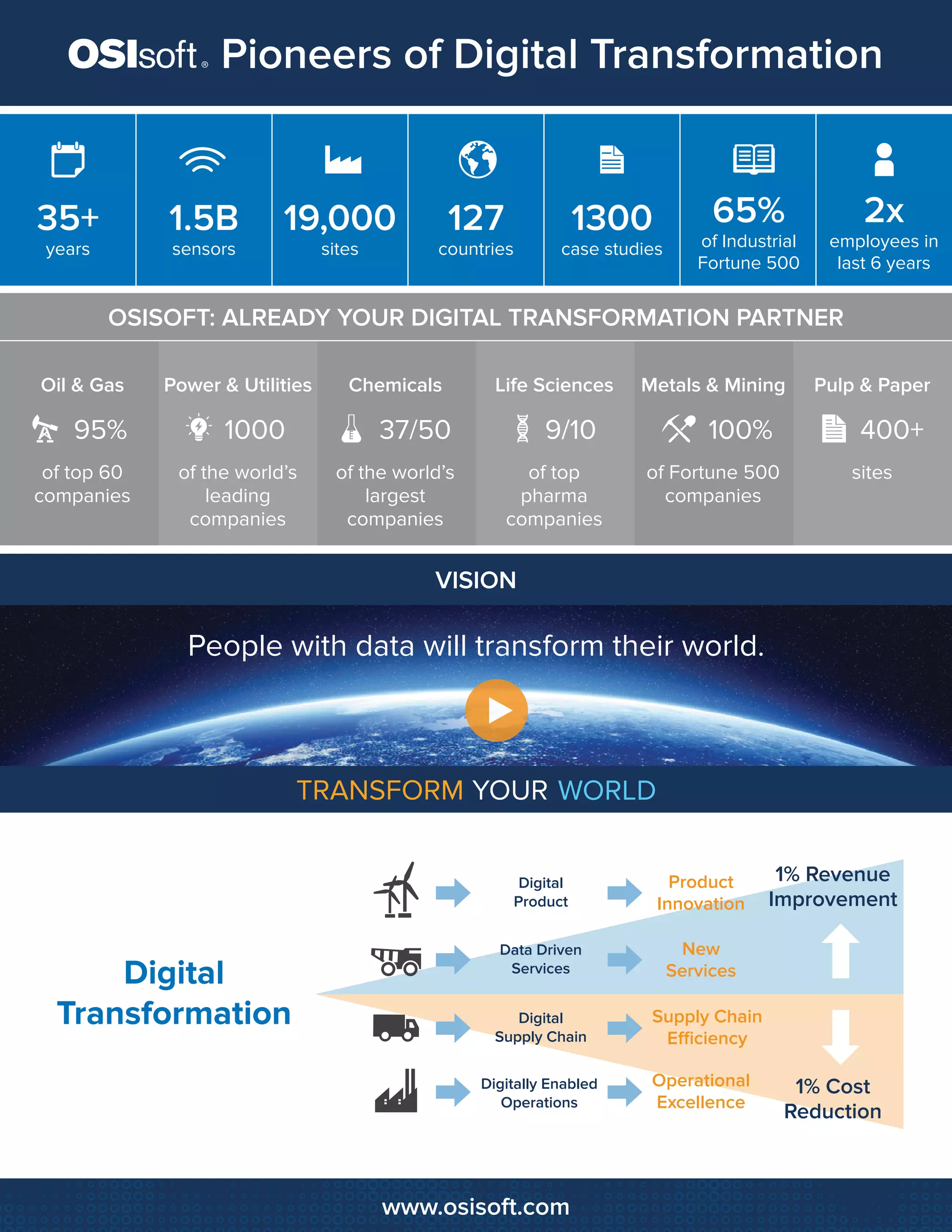 OSIsoft - Pioneers of Digital Transformation | PDF