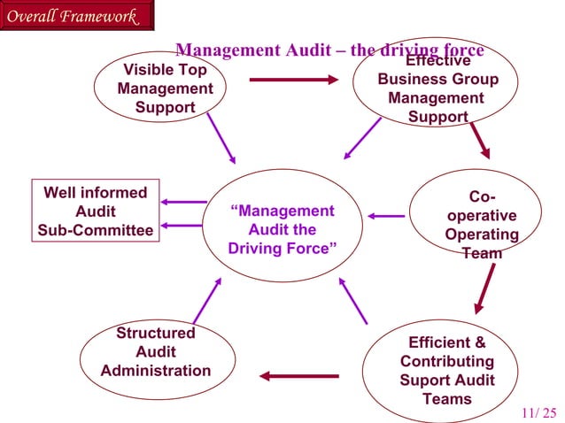 3f 1 Why Iso For Internal Audit | PPT | Business | Business and Finance