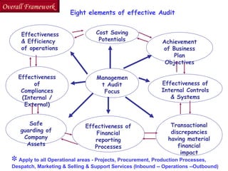 3f 1 Why Iso For Internal Audit | PPT