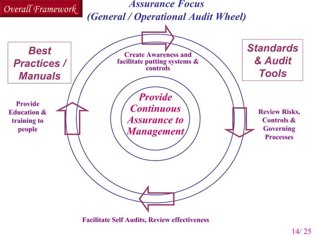 3f 1 Why Iso For Internal Audit | PPT | Business | Business and Finance