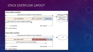 Stack Buffer Overflow Attack | PPT