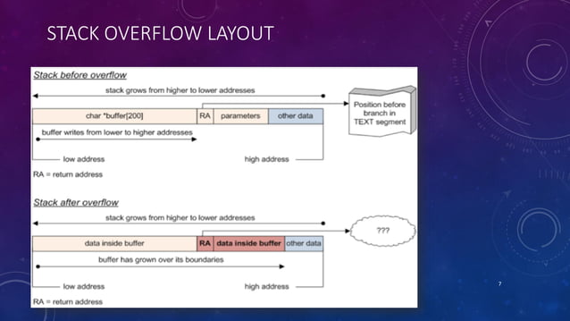 Stack Buffer Overflow Attack | PPT