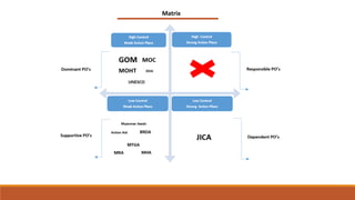 FINALE Presentation PO's in Bagan | PPT