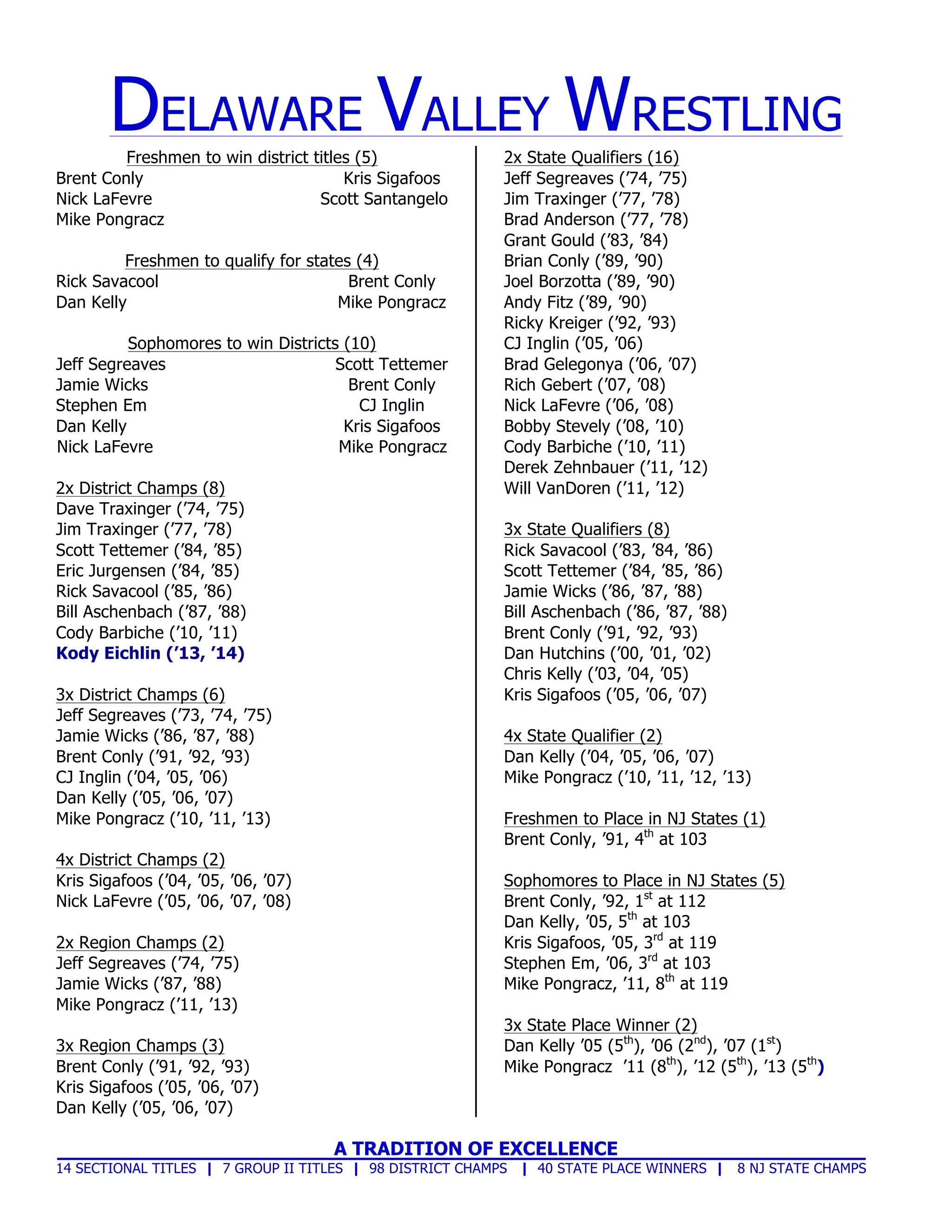 Delaware Valley Wrestling Records | PDF