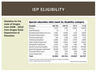 Writing an IEP | PPTX