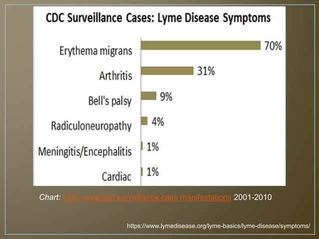 Lymes Disease | PPTX | Brain and Nervous System Disorders | Diseases ...