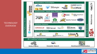 Company Profile - ZNSoftech Pvt Ltd(New) | PPT