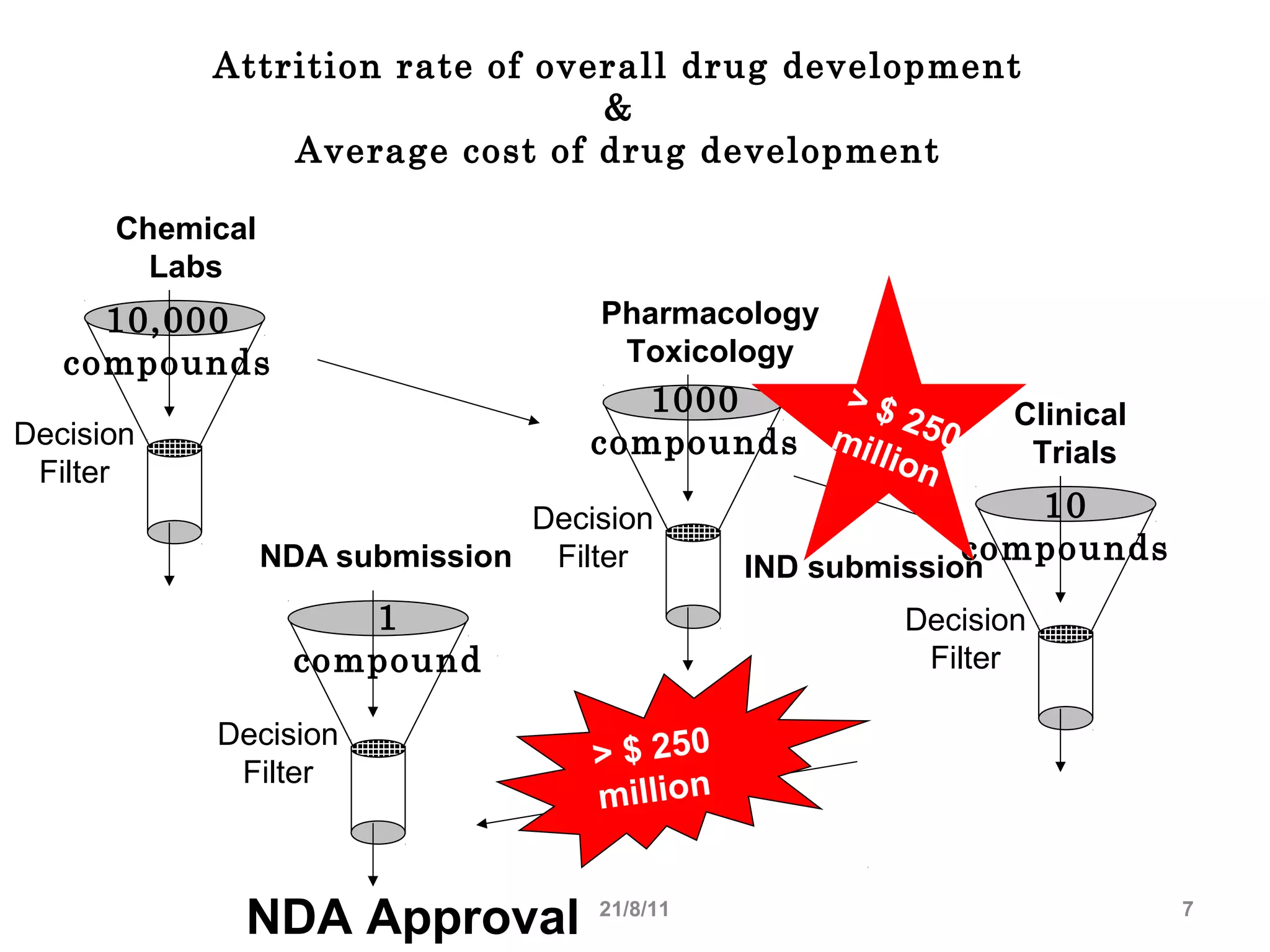 New drug development | PPT
