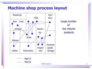 Bauer Facility layout Dr. Everette S. Gardner .ppt