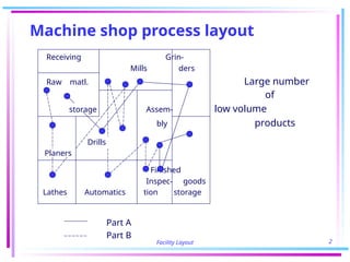 Facility layout planning & design for .ppt