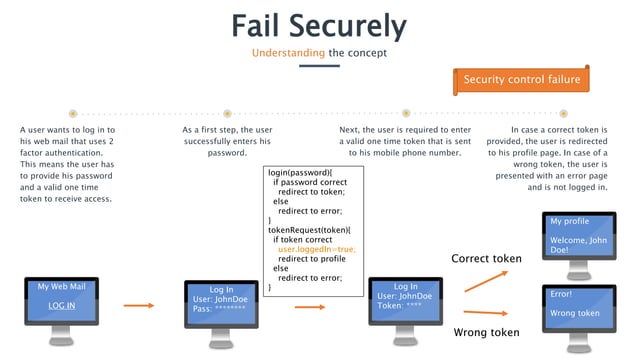 Secure Code Warrior - Fail securely | PPT